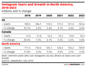Instagram Statistics 2026: Users, Demographics & Revenue
