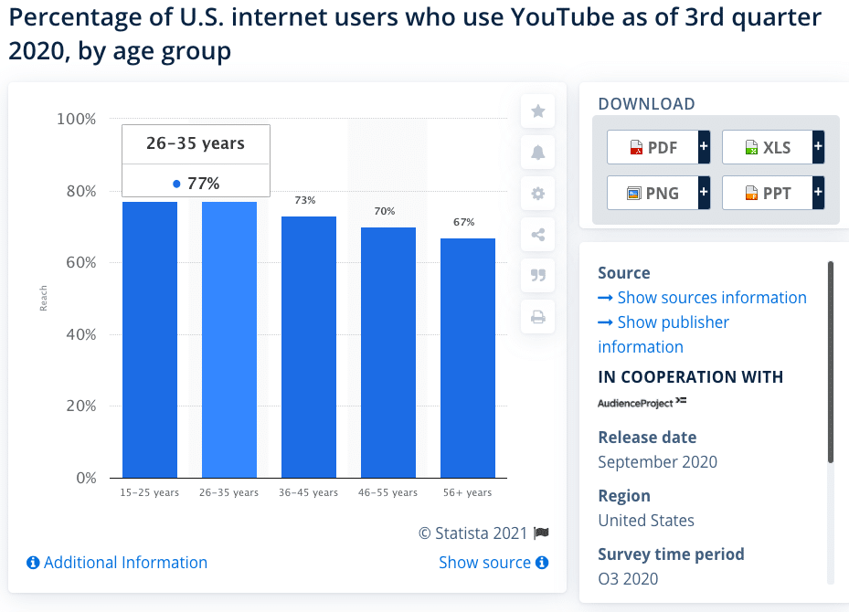 YouTube Statistics 2022 How Many People Use YouTube Quantum 