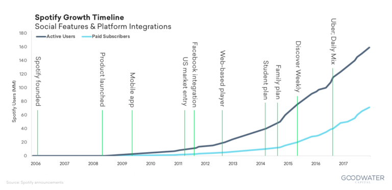 Spotify Statistics 2026: Users, Market Share, Growth & Revenue