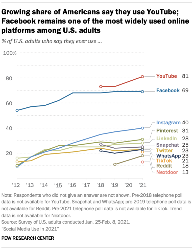 Facebook Statistics 2025: How Many People Use Facebook? - Quantum Marketer